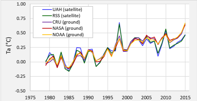 Empirical Climate Model