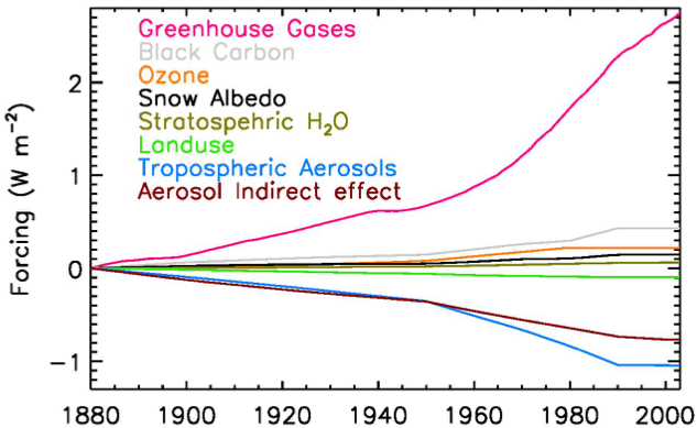 Empirical Climate Model