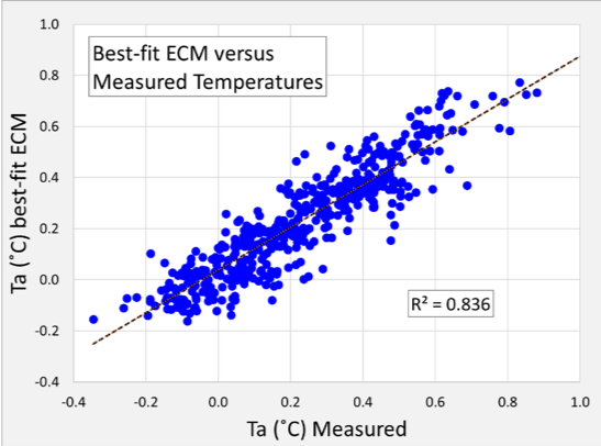 Empirical Climate Model
